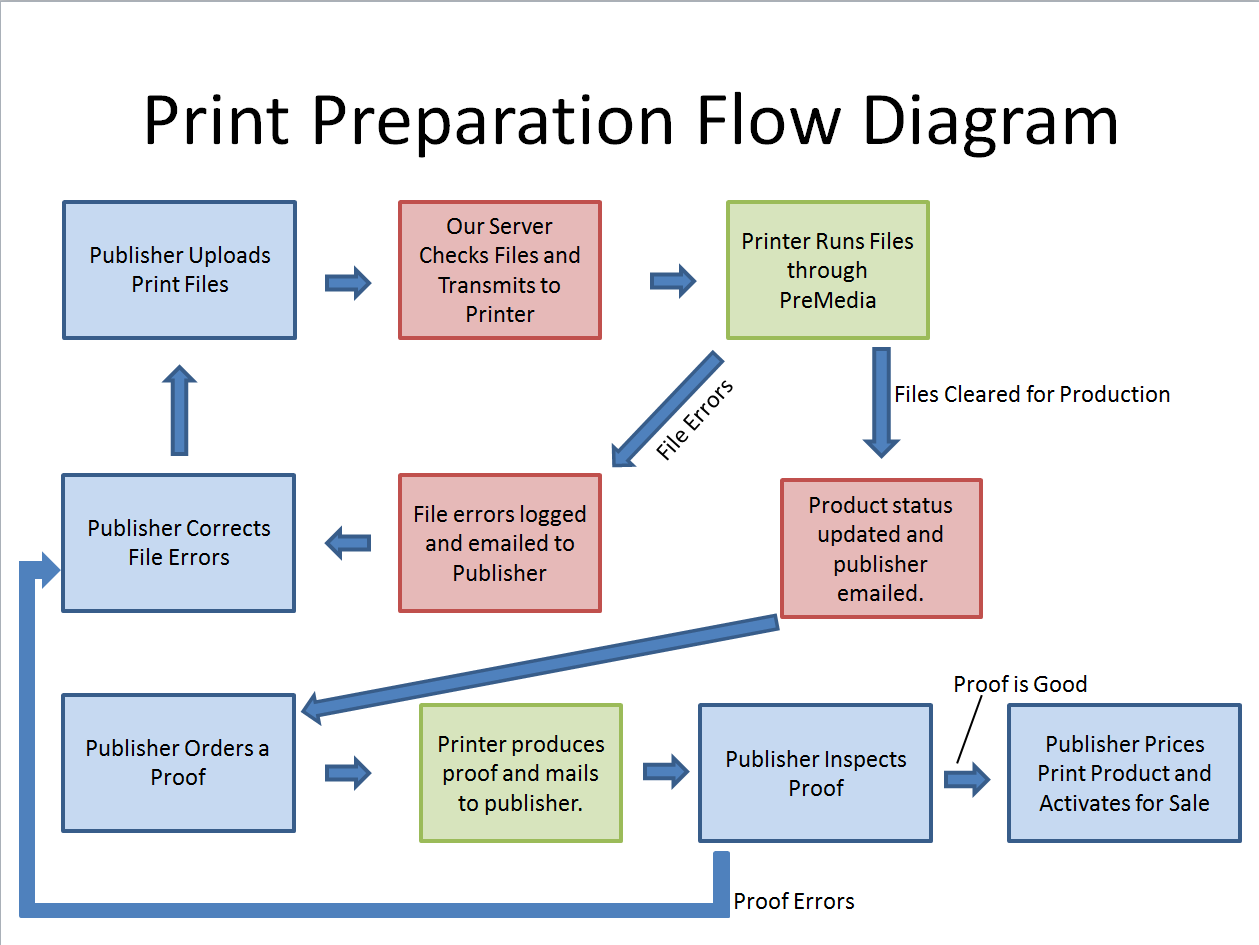 The Basics of Book Printing FAQ – DriveThru Partners